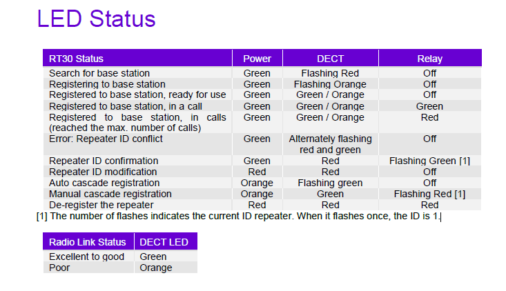 Yealink DECT Repeater RT30 Setup Guide & LED Status